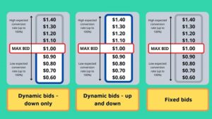 Amazon Bidding | Everything Advertisers Want to Know in 2023 | OneCommerce